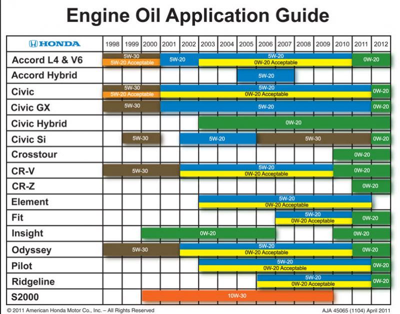 5w20 Vs 5w30 In J30a1 Honda Accord Forum Honda Accord Enthusiast Forums 5w20 Vs 5w30 In J30a1 Honda Accord Forum Honda Accord Enthusiast Forums